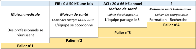 Les étapes de développement d'une MSP - Acoorde